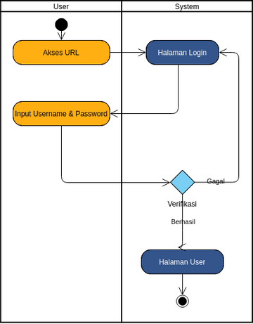 Activity Diagram | Visual Paradigm Community